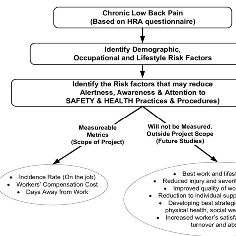 Systematic Problem Solving Process Download Scientific Diagram