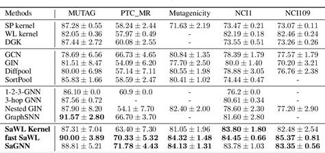 Table 1 From Towards Efficient And Expressive Gnns For Graph