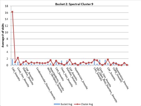 cluster 9 in the spectral clustering model from bucket 2 download