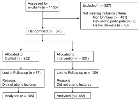 Progress Of Participants Through The Trial Download Scientific Diagram