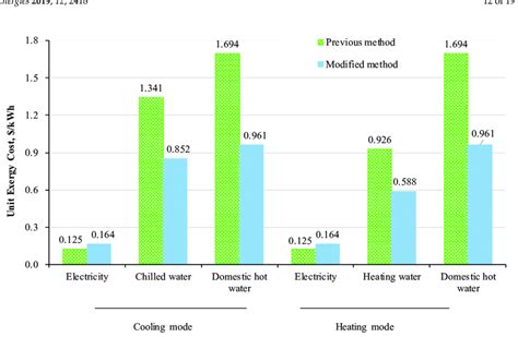 Unit Exergy Cost Of Products In The Two Operation Modes Download Scientific Diagram