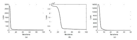 The Evolution Of The Objective Function Of The Proposed Model With Download Scientific Diagram