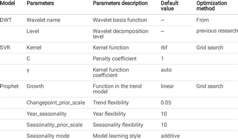 Hyperparameters Of The Dwt Svr And Prophet Models Download Scientific Diagram