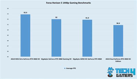 5 Best Rtx 4060 Graphics Cards With Benchmarks Tech4gamers