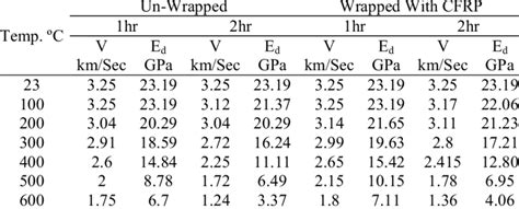Pulse Velocity And The Dynamic Modulus Of Elasticity Download