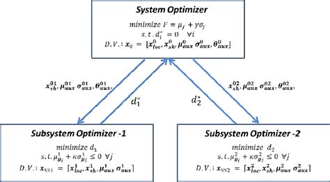 Design Architecture For Covariance Matching Collaborative Optimization