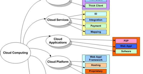 Blog Mahasiswa Alur And Kerja Cloud Computing