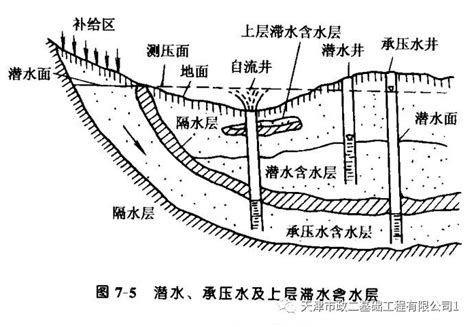 地下水类型介绍（潜水层、承压含水层）补给