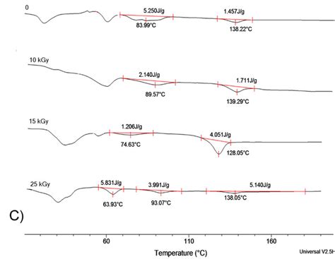 Dsc Trace For Copolymer A Lgt21 C B Lgt40 C And C Lgc C Download Scientific Diagram