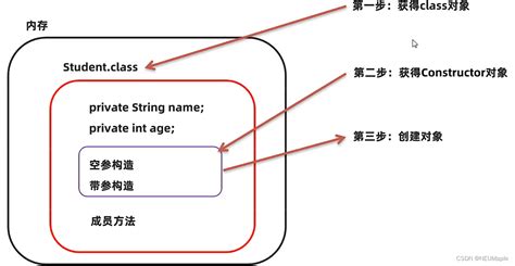 Java反射 java 反射原理 CSDN博客