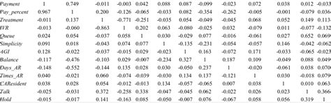 Pearson Spearman Correlation Reported Above Below The Diagonal Download Scientific Diagram