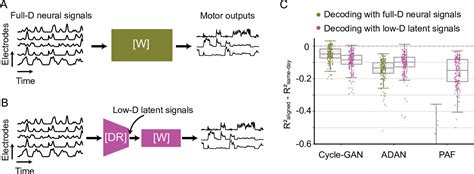 Figures And Data In Using Adversarial Networks To Extend Brain Computer Interface Decoding
