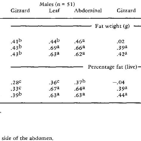 Correlation Coefficients Between Fat Weights Percentage Fat Live And