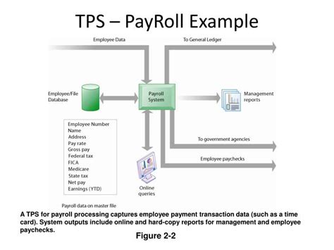 Ppt Types Of Information System Transaction Processing Systems Tps Powerpoint Presentation