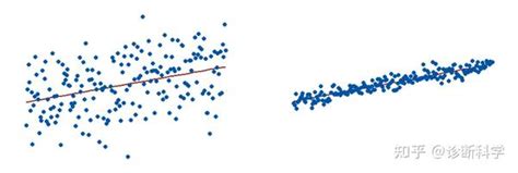 统计 五分钟搞懂回归分析中的r平方 知乎