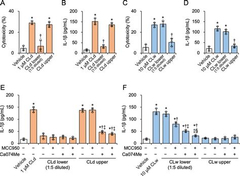 Identification Of Bioactive Fractions Of Cld And Clw A D Download Scientific Diagram