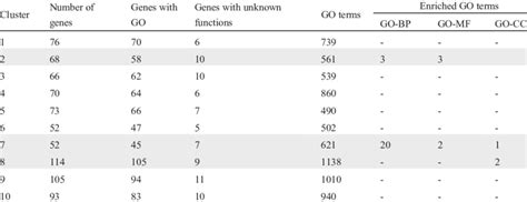 obtained clusters from go enrichment analysis the enriched go clusters