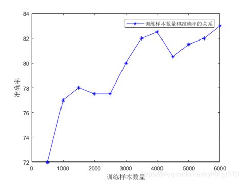 Matlab实现贝叶斯算法（mnist数据集）matlab使用贝叶斯算法训练minst的测试集和训练集矩阵 Csdn博客