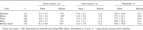 Figure 1 From Properties Of Primary Motor Cortex Output To Forelimb Muscles In Rhesus Macaques