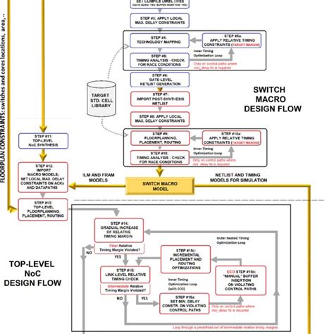 Complete Bottom Up Hierarchical Synthesis Flow For Bundled Data