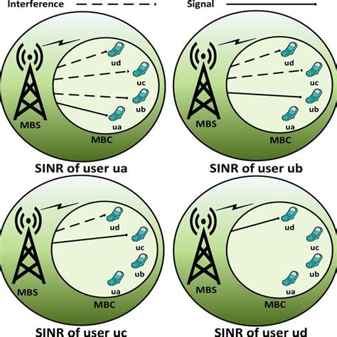 sinr model for users in a cluster in hetnet download scientific diagram