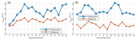 Wes Method For Airborne Measurement Of The Spatial Wind Speed Distribution Above Complex Terrain