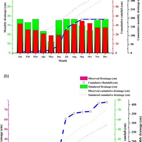Observed Simulated And Cumulative Nitrogen Losses In Subsurface Download Scientific Diagram