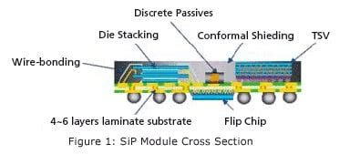SiP SoC SoM CoMWhats The Difference LEKULE
