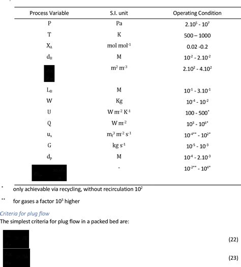 Table 1 From Kinetic Measurements In Heterogeneous Catalysis Semantic Scholar