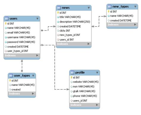 Modelagem De Dados Conjunto E Requerimentos Cultura Mix