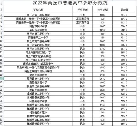 2023年商丘市普通高中录取分数线公布