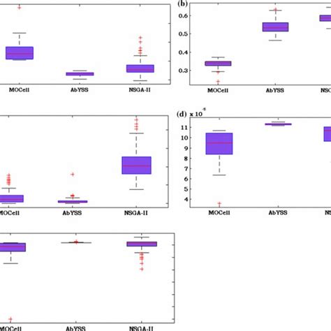 Box Plots Of A Hv B Sp C Gd D Igd And Download Scientific Diagram