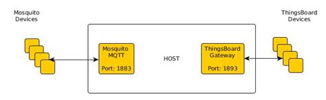 Mosquito MQTT Thingsboard And Thingsboard IoT Gateway On Same Server Internet Of Things Stack