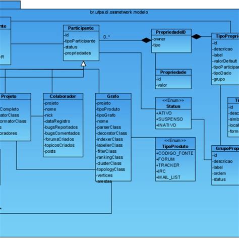 Diagrama De Classes Do Modelo Específico Download Scientific Diagram