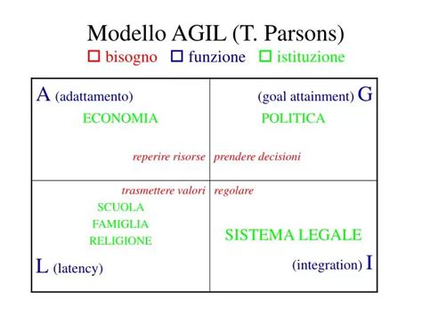 Ppt Modello Agil T Parsons Bisogno Funzione Istituzione Powerpoint