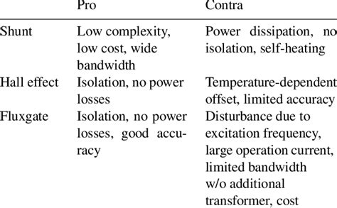 Comparison Of Current Measurement Techniques Suitable From DC Up To Download Table