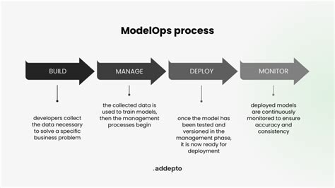 Modelops Vs Mlops Which One Does Your Business Need Addepto