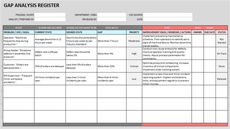 Gap Analysis Template Continuous Improvement Toolkit