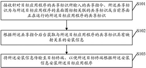 Application Program Sharing Method And Mobile Terminal Eureka Patsnap