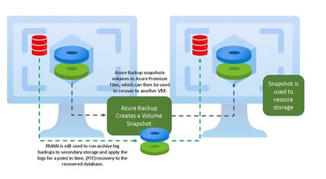 oracle storage snapshots with azure backup dbakevlar