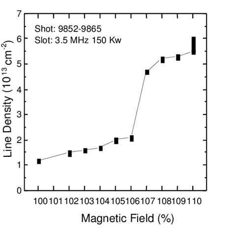 Line Integrated Density Variation As A Function Of The Central Cell