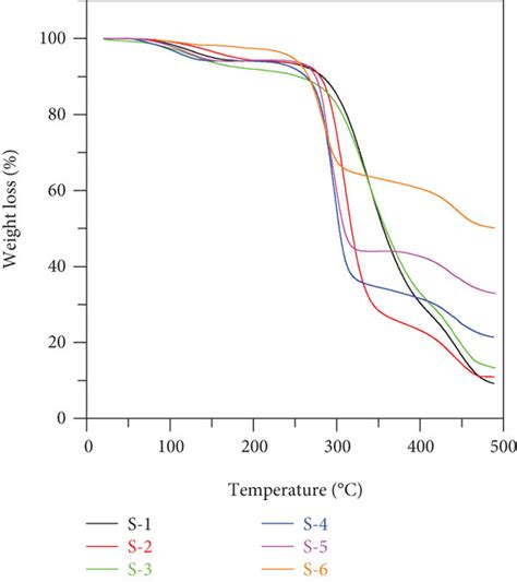 Variation In Wt Loss Of Pvdf And Pvdf Based Nc Fss Download Scientific Diagram