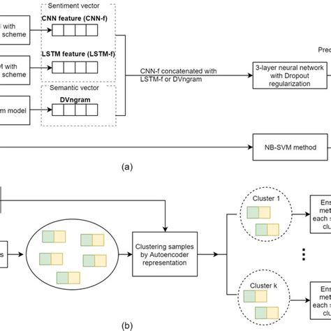 The Proposed Framework For Sentiment Analysis Download Scientific Diagram