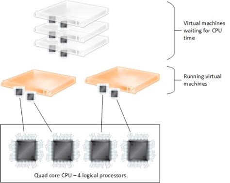 About Hyper V Virtual Processor Limitations
