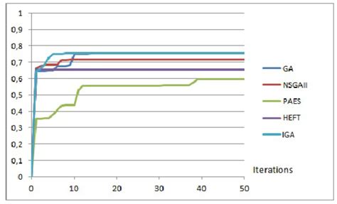 Fitness Evaluation Function Of The Number Of Iterations Download