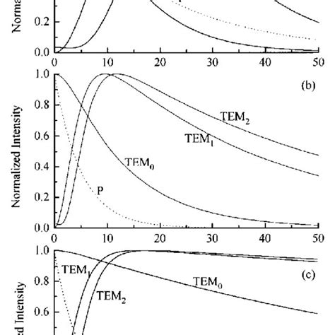 Intensity Profiles Of The Three Low Order Transverse Modes Associated Download Scientific