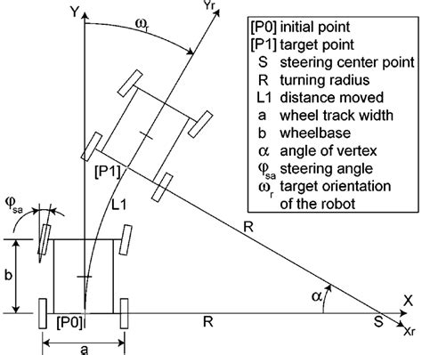 Calculating The Position Of The Robot Download Scientific Diagram