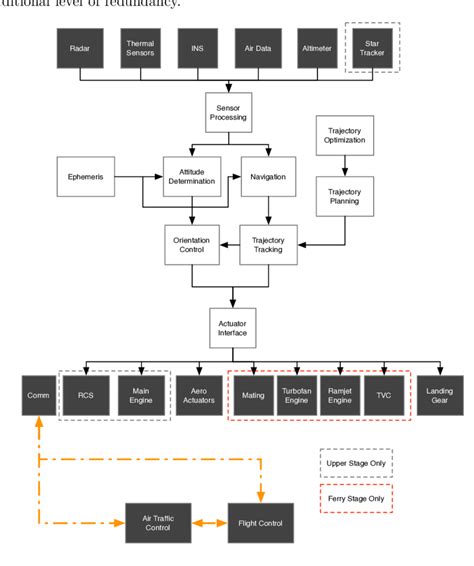 Unified Control Architecture Download Scientific Diagram