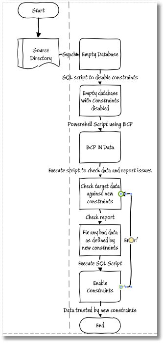 Database Build Breakers Avoiding Constraint Violations During Sql