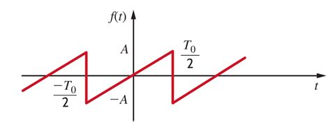 Solved What Is The Fourier Series Of The Function Chegg Com